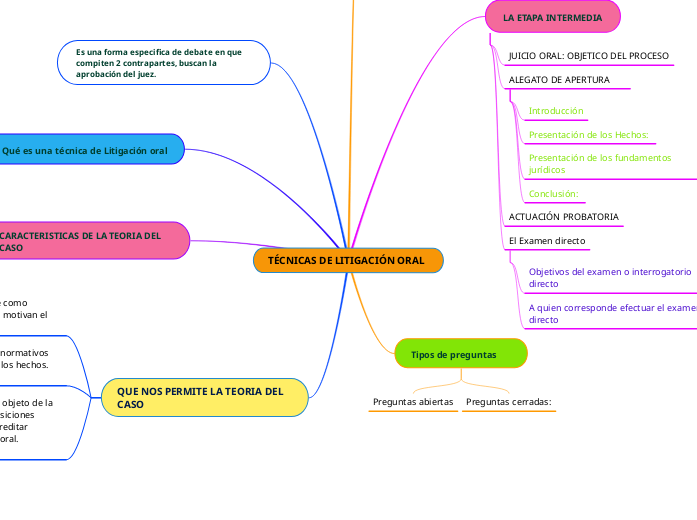 TÉCNICAS DE LITIGACIÓN ORAL - Mind Map